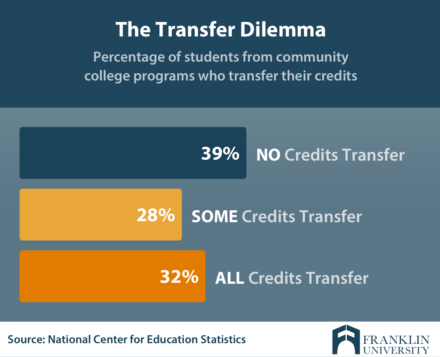 Transferring Credits Should Be Easier